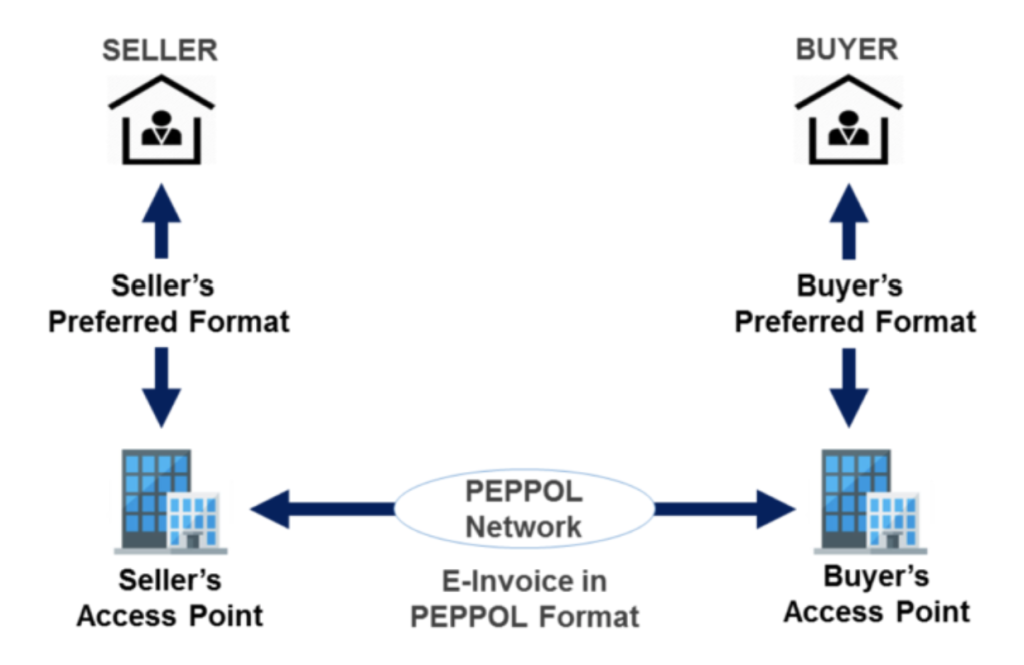 What is Peppol – Paygle